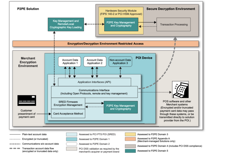 PCI DSS - Tout savoir sur le P2PE (Point 2 Point Encryption) - XMCO